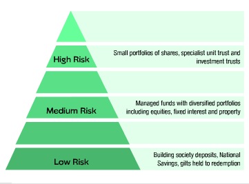 Risk and Reward | Prospect Tree Financial Services